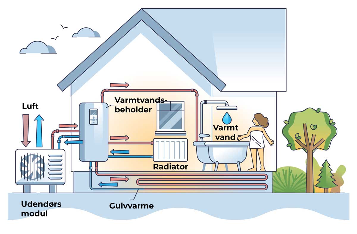 Luft-til-vand varmepumper – en komplet løsning til varme og varmt vand - Alt i Service